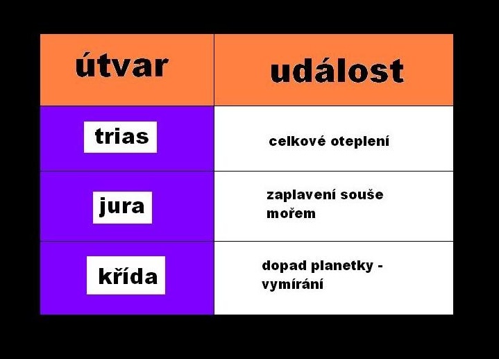 Druhohory :: Historie světa - přímo ze škol
